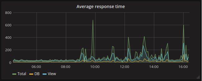 Using Influxdb With Ruby Arkency Blog