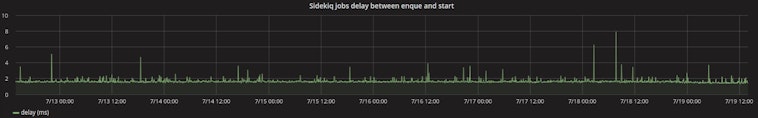 Monitoring Sidekiq queues with middlewares | Arkency Blog